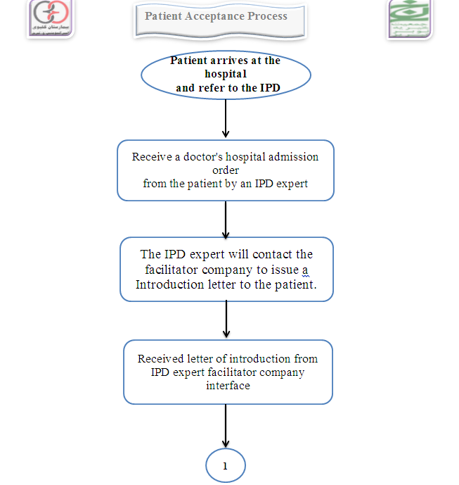 IPD patient Acceptance Process - Amir-ol-momenin Hospital