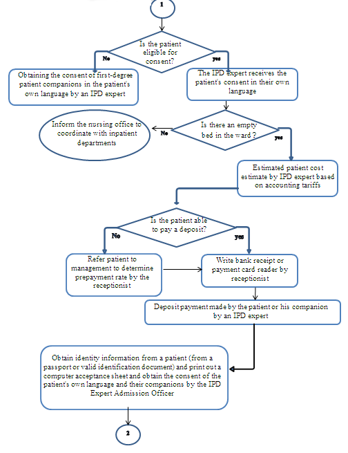 IPD patient Acceptance Process - Amir-ol-momenin Hospital