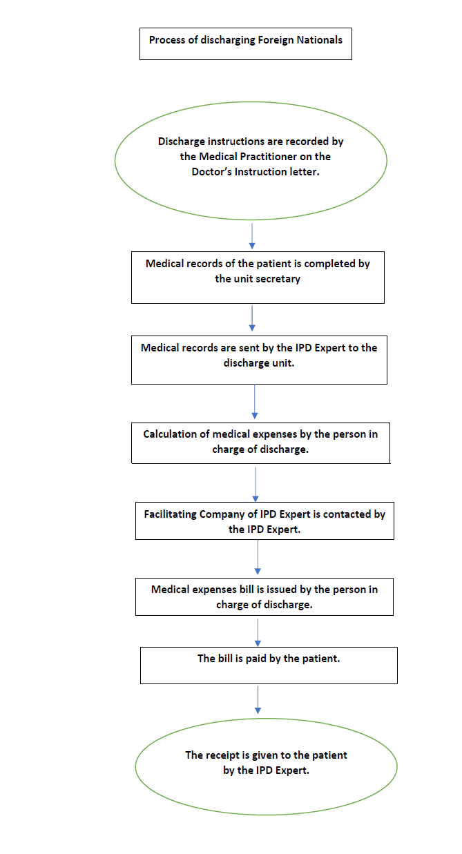 IPD Patient Discharge Process - Amir-ol-momenin Hospital